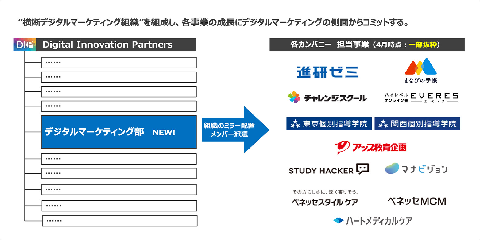 Benesse採用サイト | Benesse Corporation | 社員インタビュー | デジタルマーケティング
