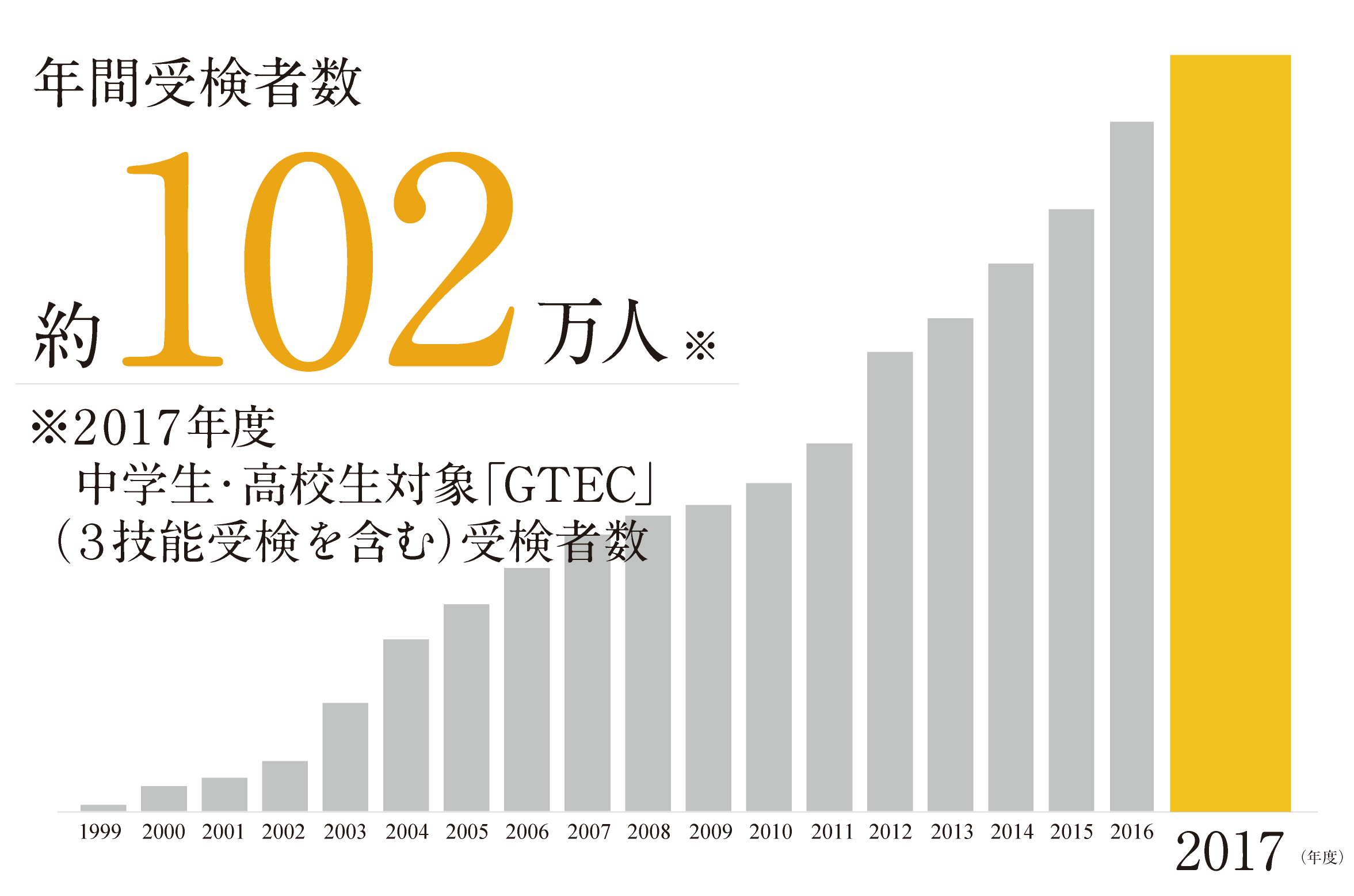 「GTEC」とは | GTEC | スコア型英語4技能検定 | ベネッセコーポレーション