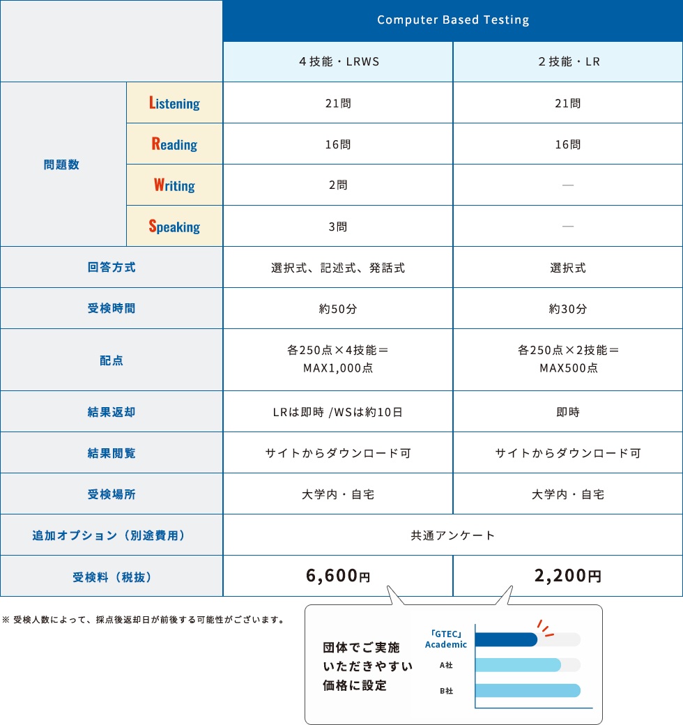 「GTEC」Academic｜英語コミュニケーション能力を測定するオンラインテスト