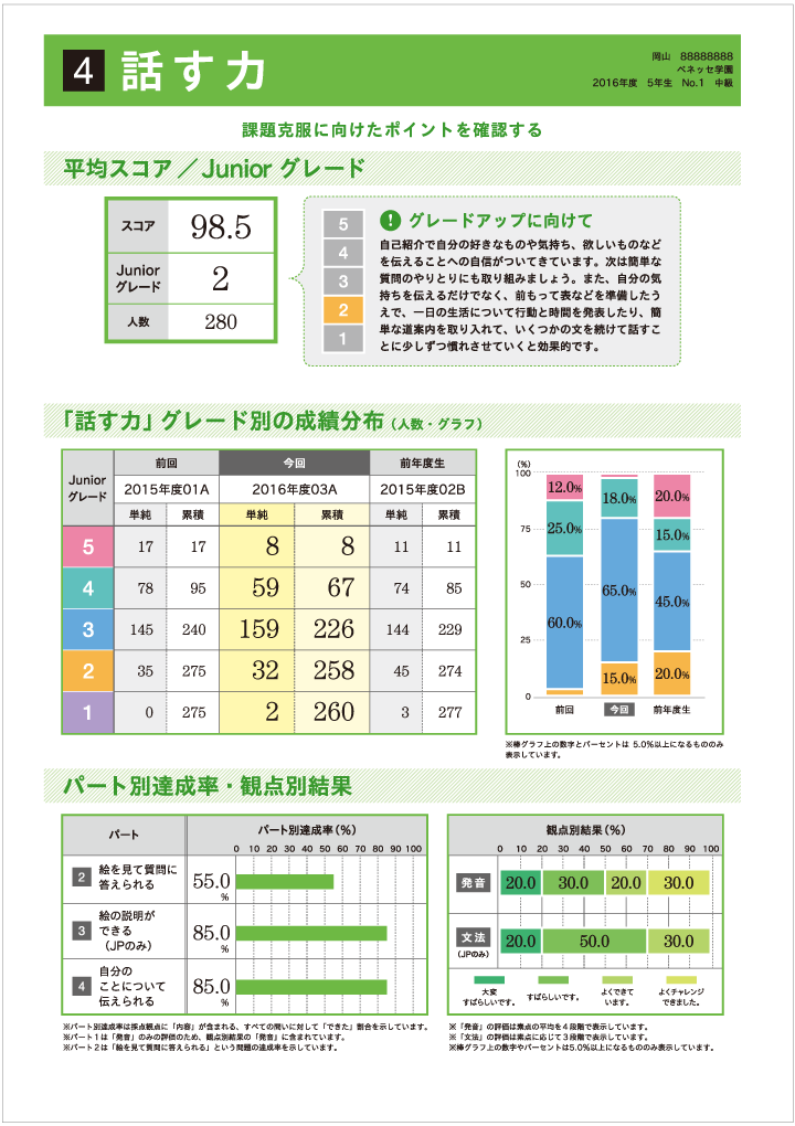 教材のご紹介-スコアレポート | GTEC Junior | ベネッセの英語検定