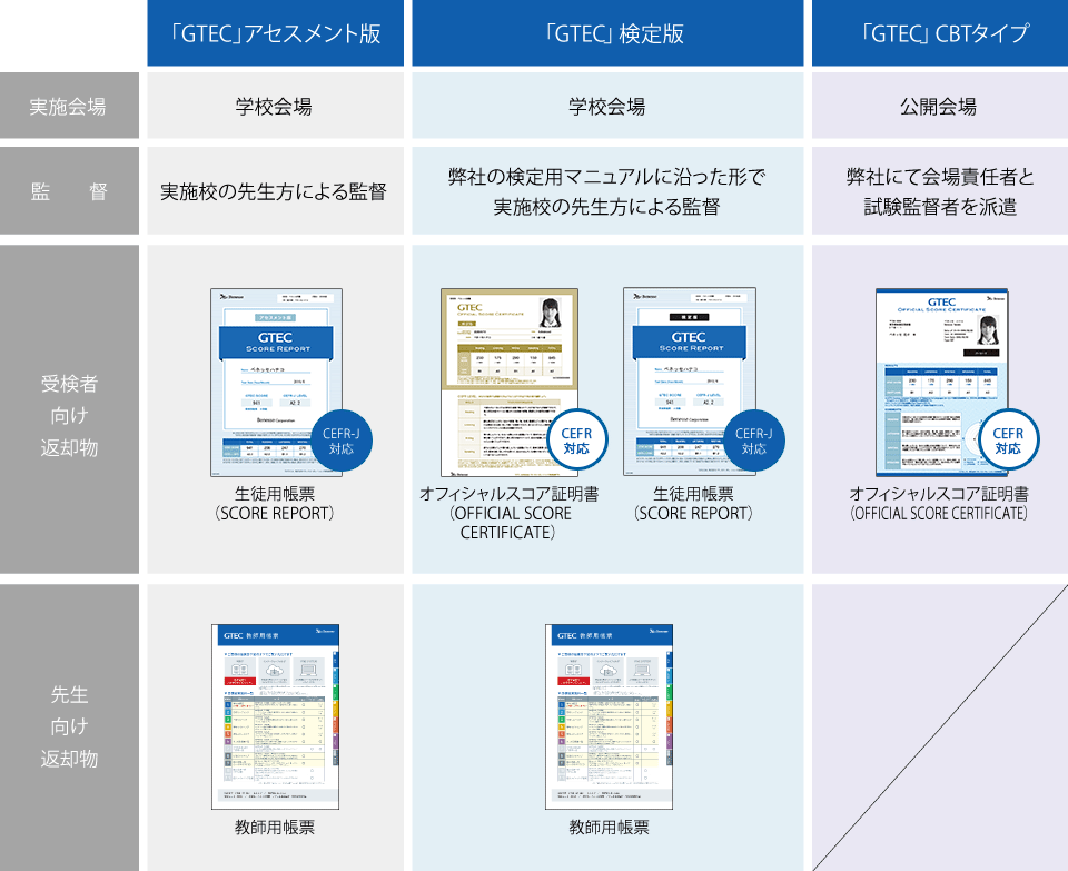学校関係者の方へ | GTEC | スコア型英語4技能テスト | ベネッセコーポレーション